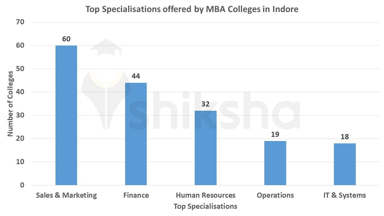 Best MBA Colleges in Indore 2023: Rankings, Fees, Admissions, Courses ...