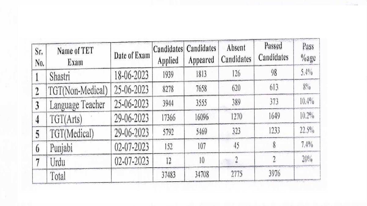 HP TET Result 2023 Out: Download Link & Qualifying Marks