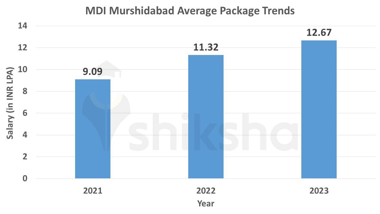 MDI Murshidabad Placements 2023: Highest Package, Average Package, Top ...