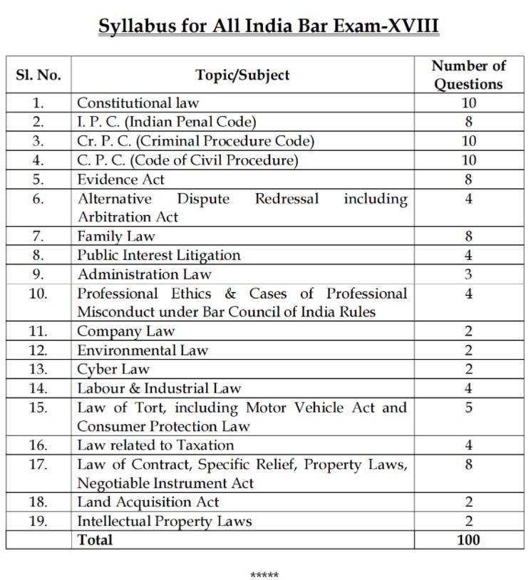 AIBE Syllabus 2024: 19 Subject for AIBE 19 Syllabus, No. Of Questions, Weightage
