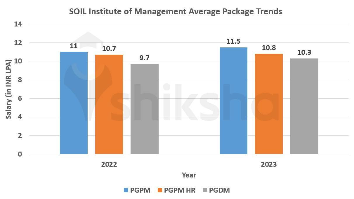 SOIL Institute of Management Placements 2023: Highest Package, Average ...