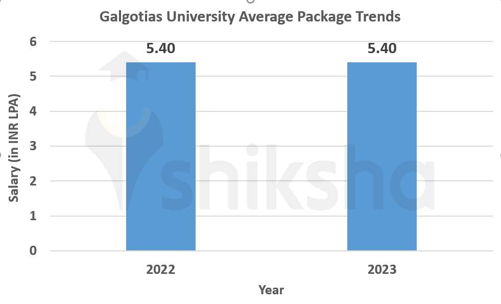 Galgotias University Placements 2024: Highest Package, Average Package ...