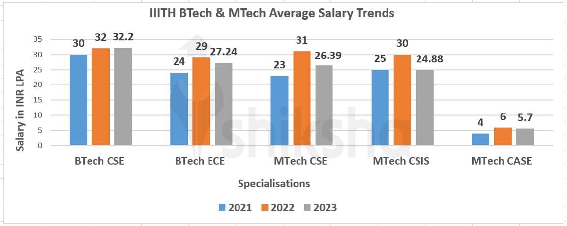 IIIT Hyderabad Placements 2024: Highest Package, Average Package, Top ...