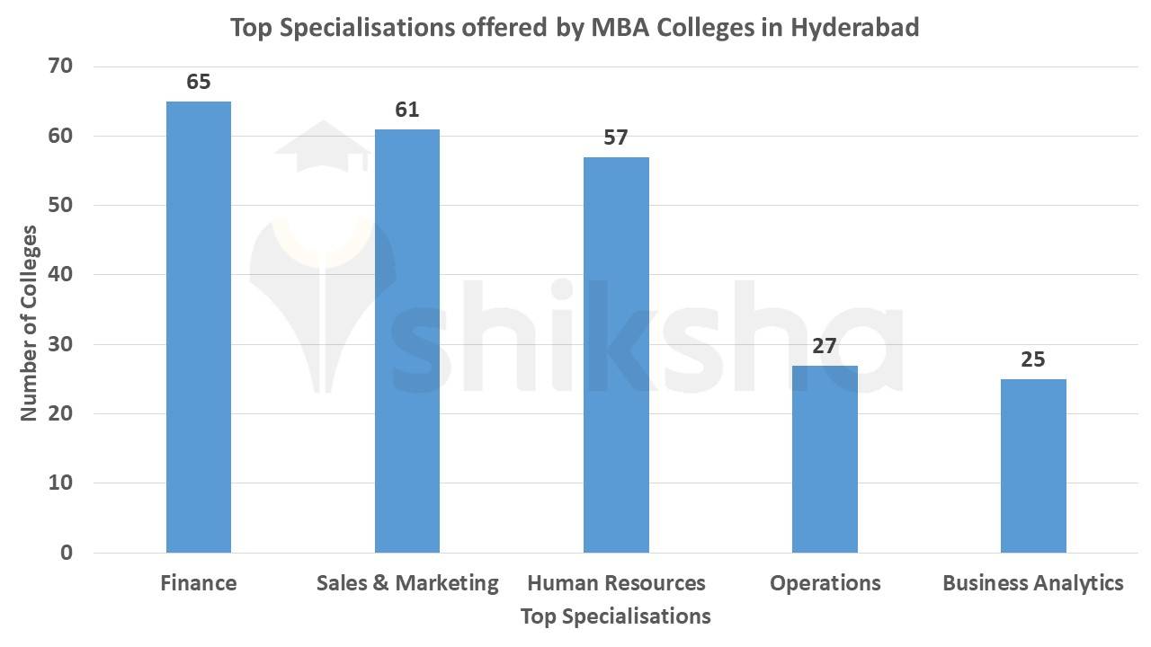 Best MBA Colleges in Hyderabad 2023: Rankings, Fees, Admissions ...