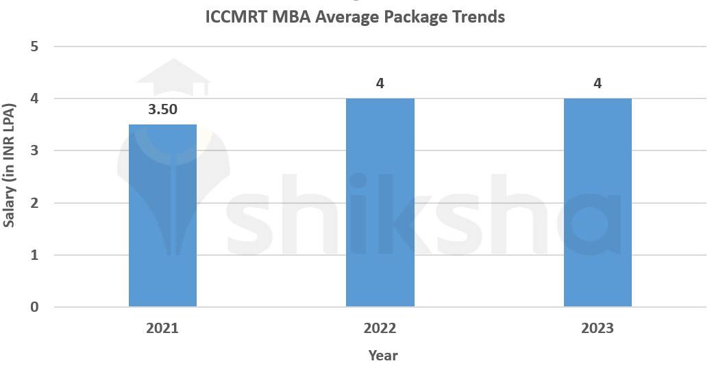 ICCMRT Placements 2023: Highest Package, Average Package, Top Companies