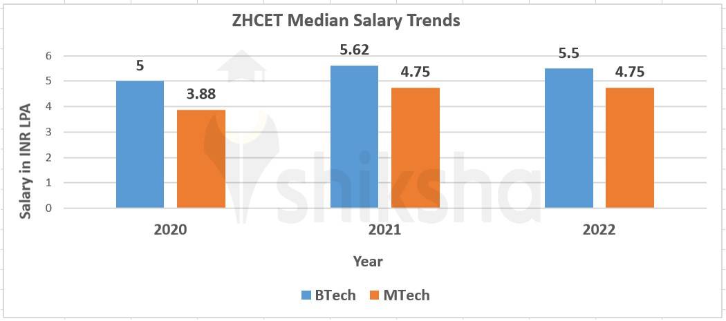 ZHCET Placements 2023: Highest Package, Average Package, Top Recruiters