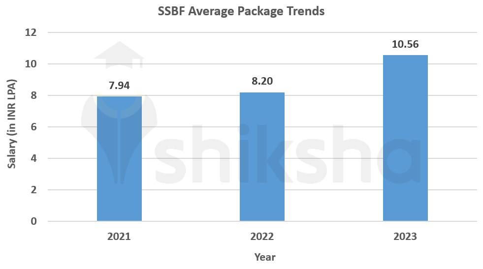 SSBF Placements 2024: Average Package, Highest Package, Top Companies