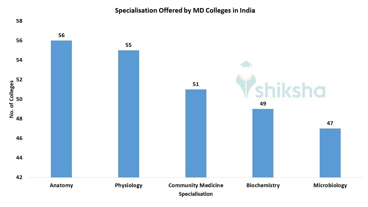 List of MD Colleges in India - Fees, Courses, Placements, Cut Off ...