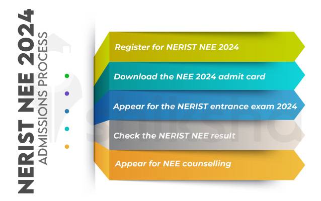 NERIST Entrance Exam (NEE) 2025: Exam Date, Application Form, Syllabus ...