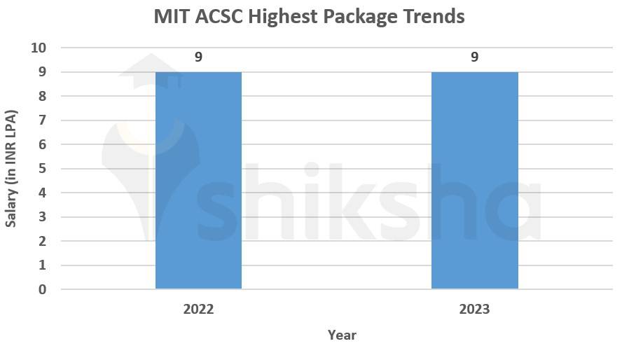 MIT ACSC Placements 2023: Highest Package, Average Package, Top Companies