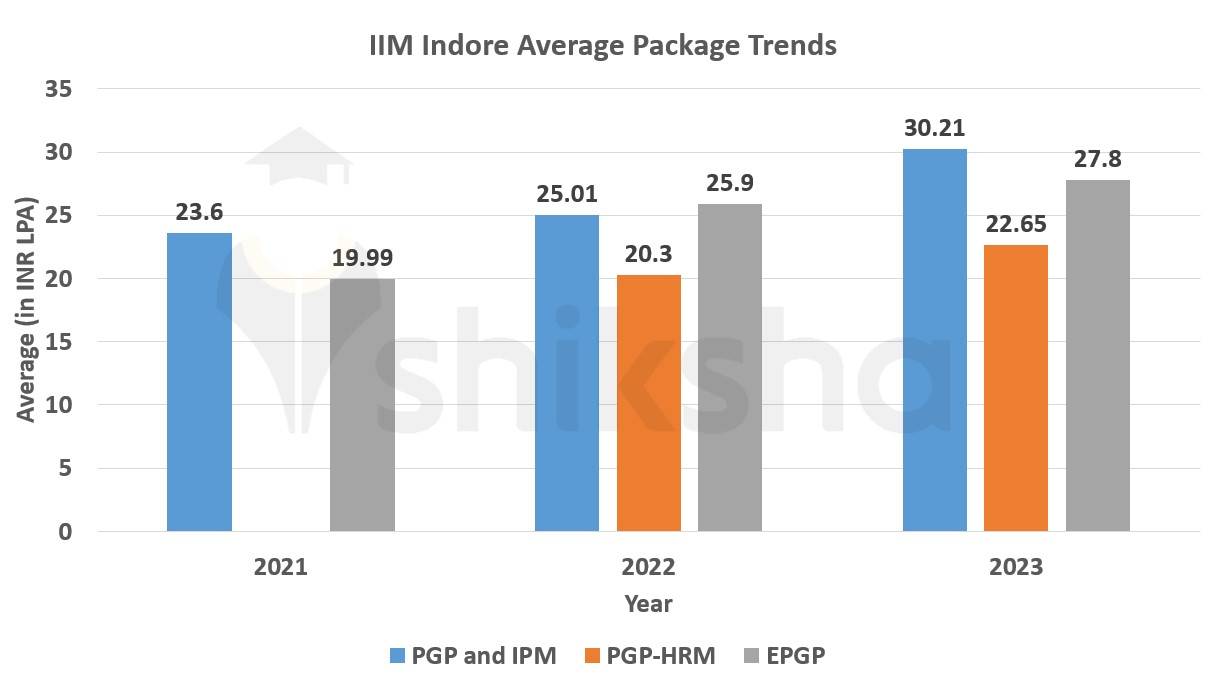 IIM Indore Placements 2024: Average Package INR 25.68 LPA, Highest ...
