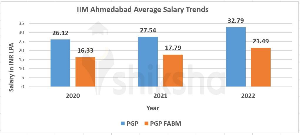IIM Ahmedabad Placements 2023: Highest Package, Average Package, Top ...