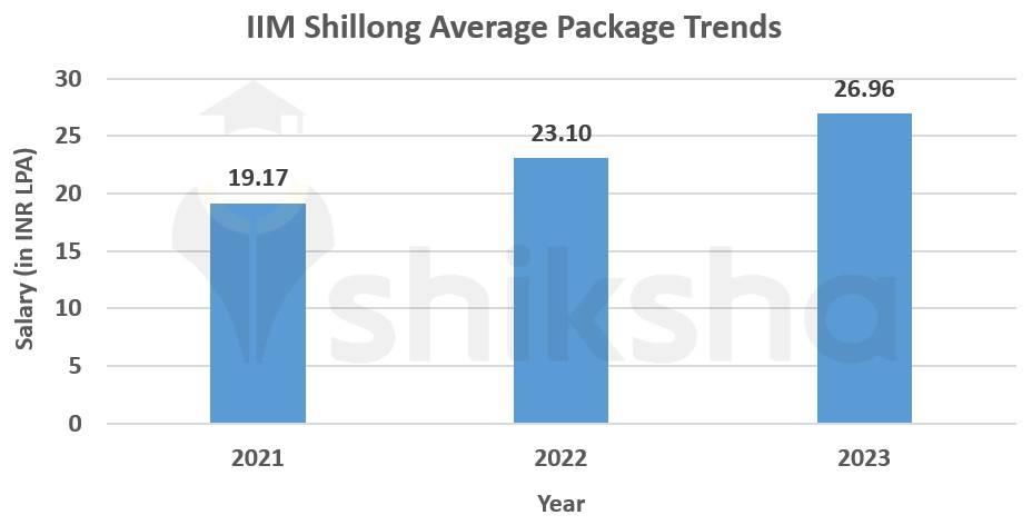 IIM Shillong Placements 2024: Highest Package, Average Package, Top ...