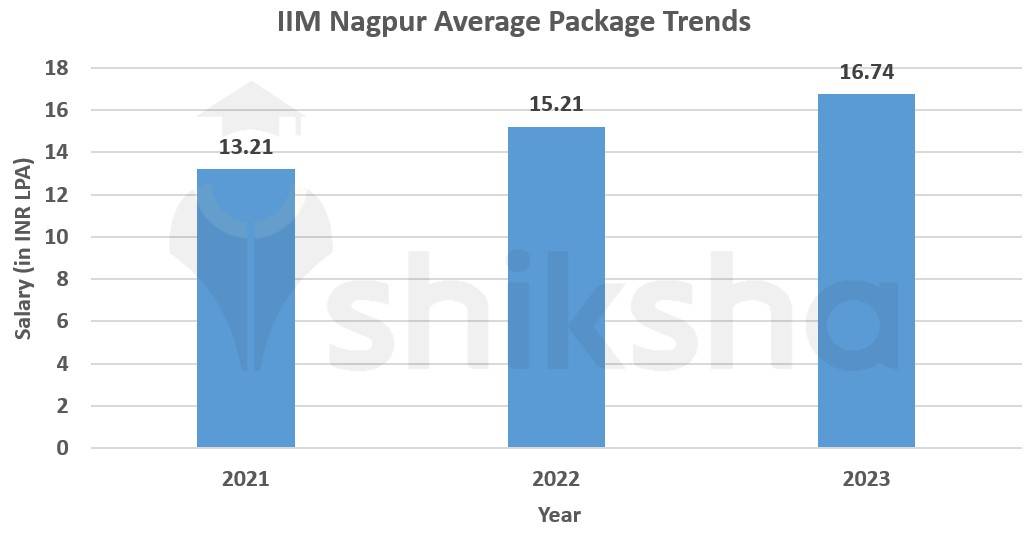 IIM Nagpur Placements 2024: Highest Package, Average Package, Top ...