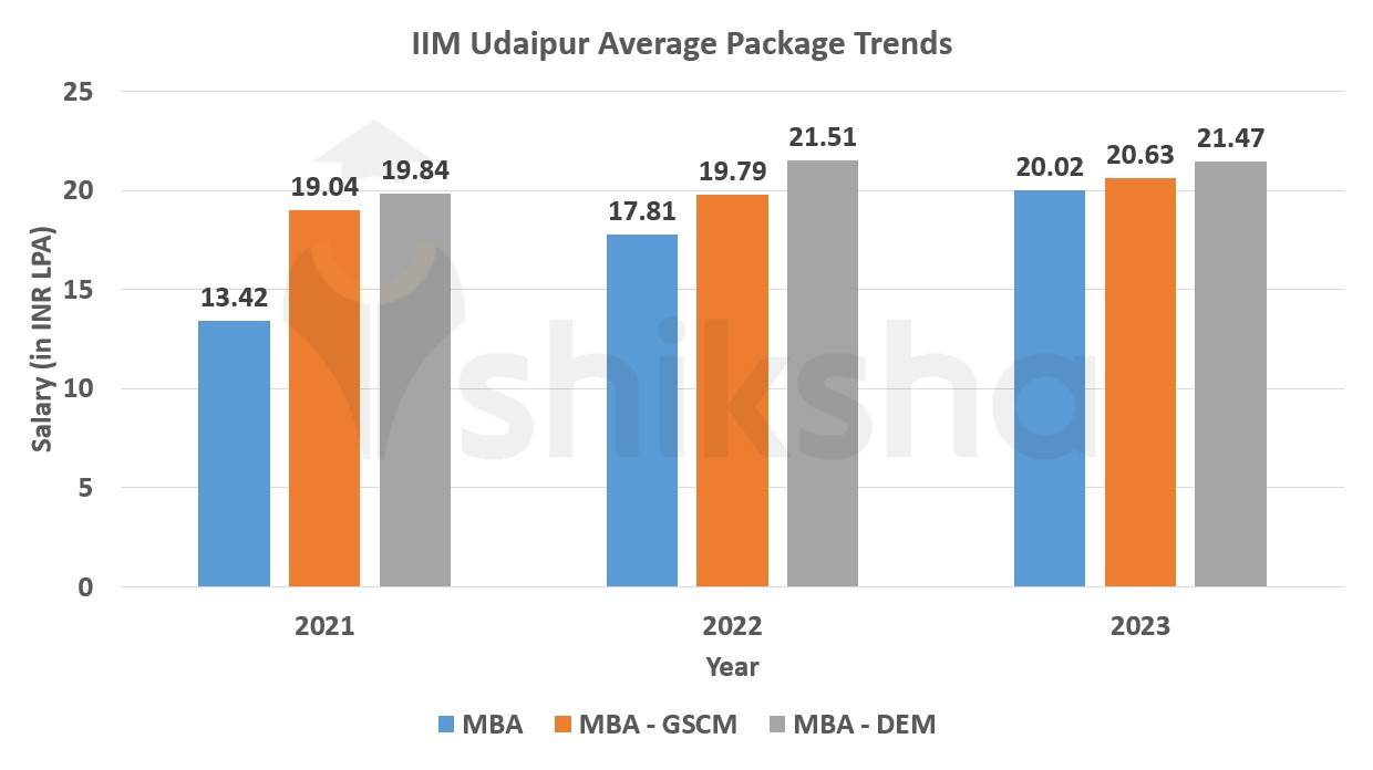 IIM Udaipur Placements 2024: Highest Package INR 41.38 LPA, Average ...