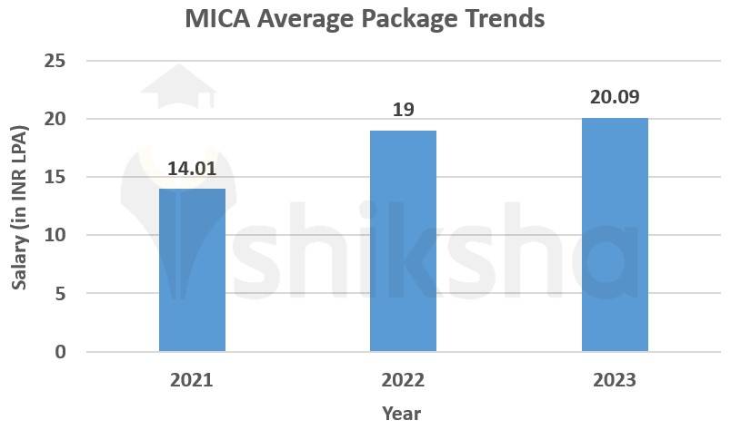 MICA Placements 2023: Highest Package, Average Package, Top Companies