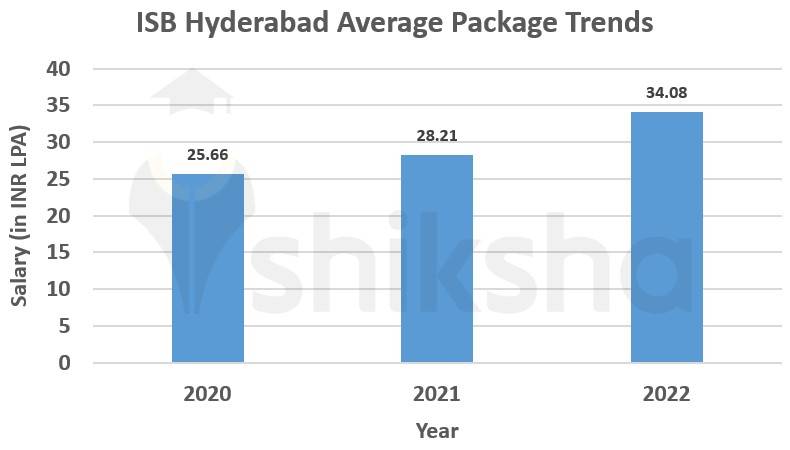 ISB Hyderabad Placements 2024: Average Package, Offers Made, Top Companies