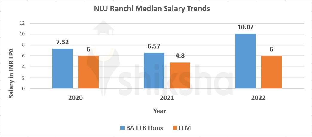 NLU Ranchi Placements 2023: Average Package, Median Package, Students ...