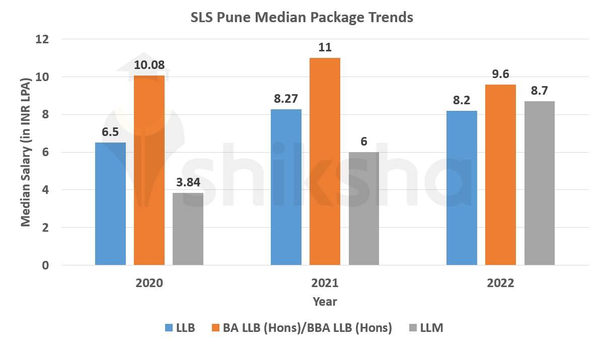 SLS Pune Placements 2023: Median Package INR 8.70 LPA, Top Recruiters ...