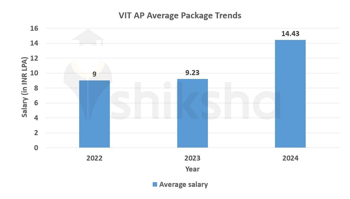 VIT AP Placements 2024: Highest Package INR 27 LPA, Average Package ...