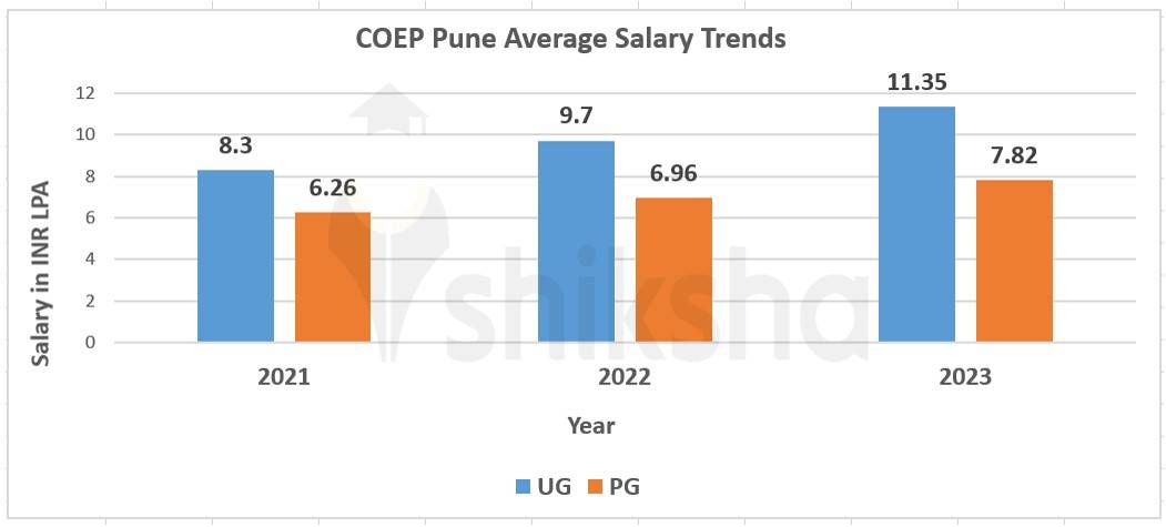 COEP Placements 2023: Highest Package, Students Placed, Top Recruiters