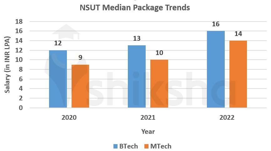 NSUT Placements 2023: Average Package, Median Package, Top Companies