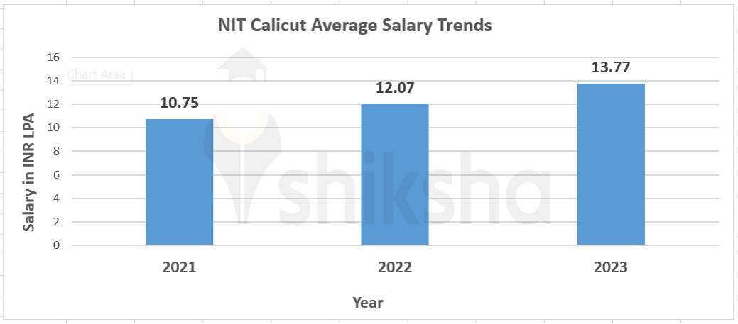 NIT Calicut Placements 2023: Highest Package, Average Package, Top Recruiters
