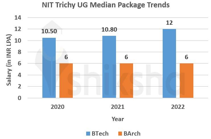 NIT Trichy Placements 2023: Median Package, Average Package, Top Companies