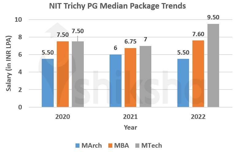 NIT Trichy Placements 2023: Median Package, Average Package, Top Companies