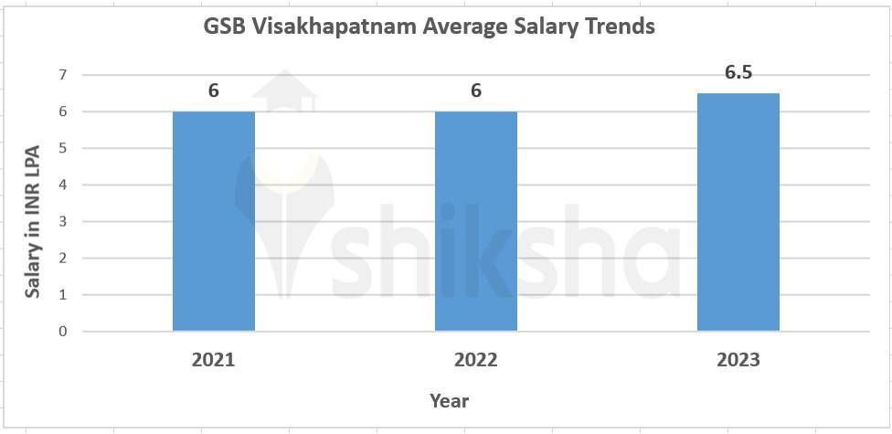 GITAM School of Business Visakhapatnam Placements 2023: Average Package ...