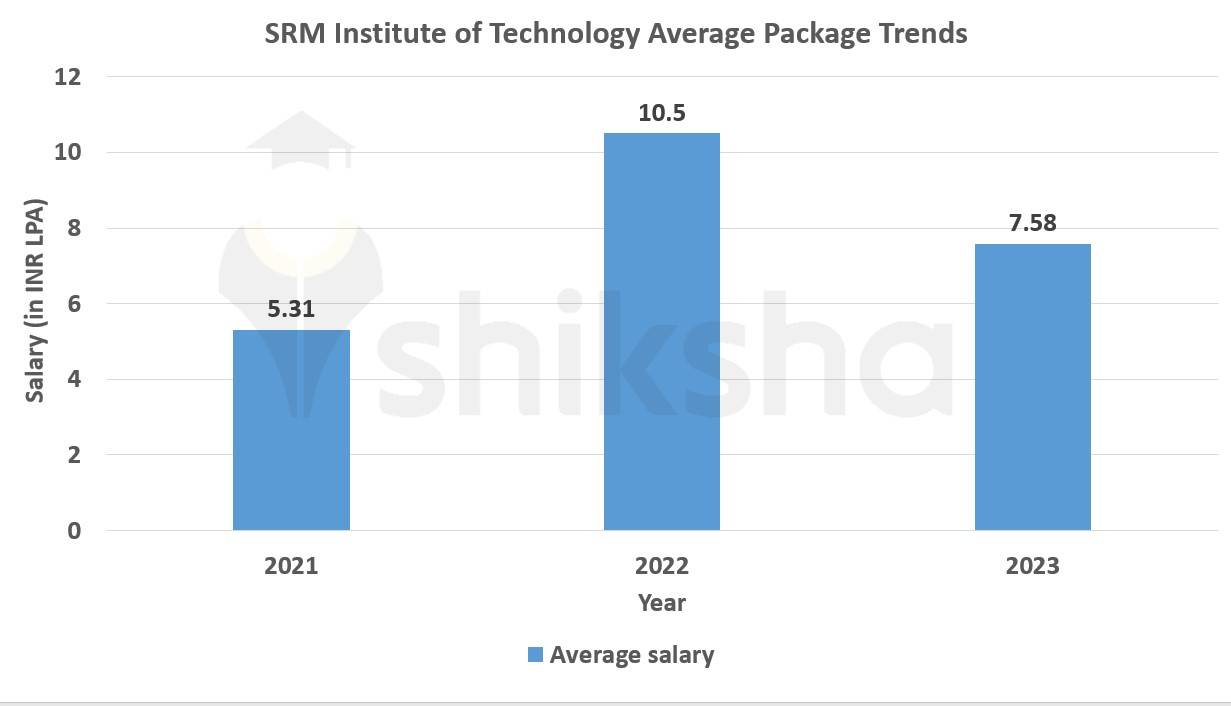 SRM University Placements 2024: Highest Package, Average Package, Top ...