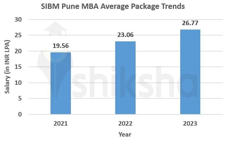 SIBM Pune Placements 2023: Average Package, Highest Package, Top Companies