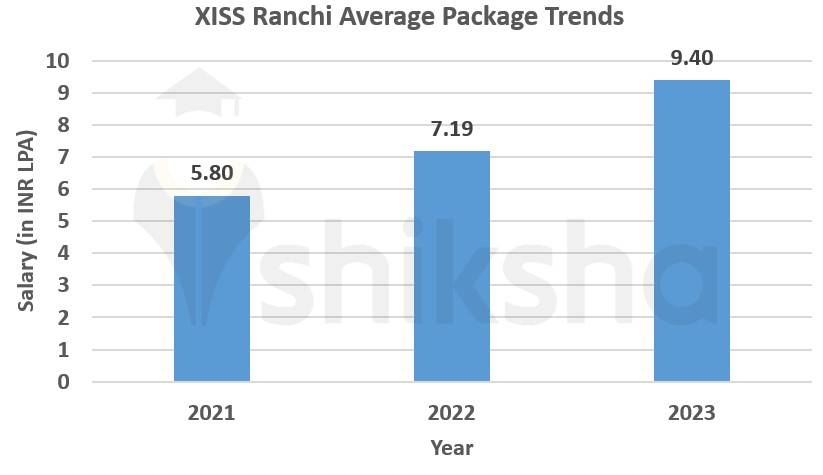 XISS Ranchi Placements 2023: Average Package, Highest Package, Top ...