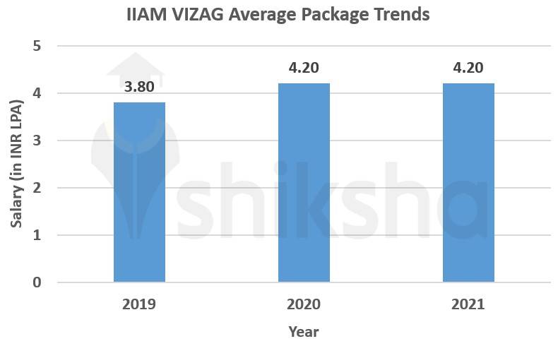 IIAM VIZAG Placements 2023: Average Package, Highest Package, Top Companies