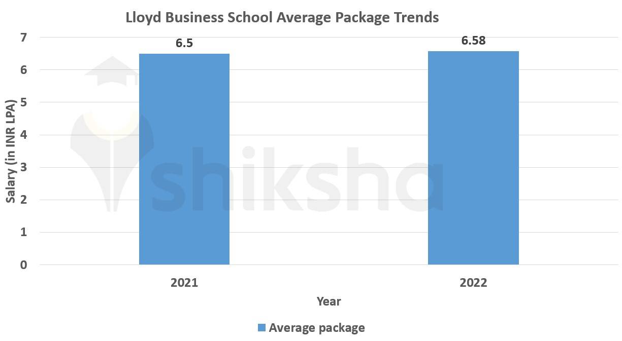 Lloyd Business School Placements 2023: Highest Package, Average Package ...