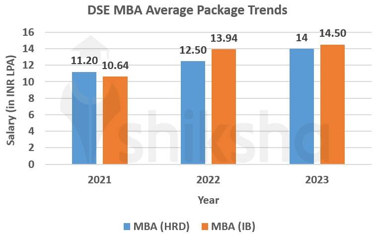 DSE Placements 2023: Highest Package, Average Package, Top Companies