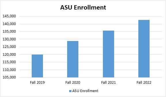 ASU Admission 2024: Acceptance Rate, Cost, Application Deadline