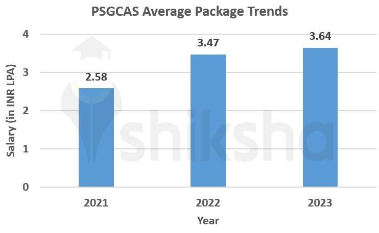 PSGCAS Placements 2024: Average Package, Highest Package, Top Companies