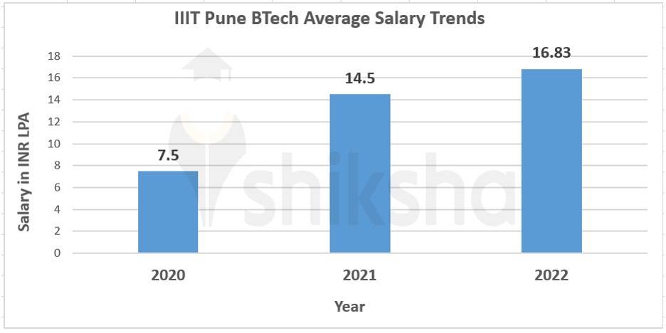 IIIT Pune Placements 2023: Highest Package, Average Package, Top Recruiters