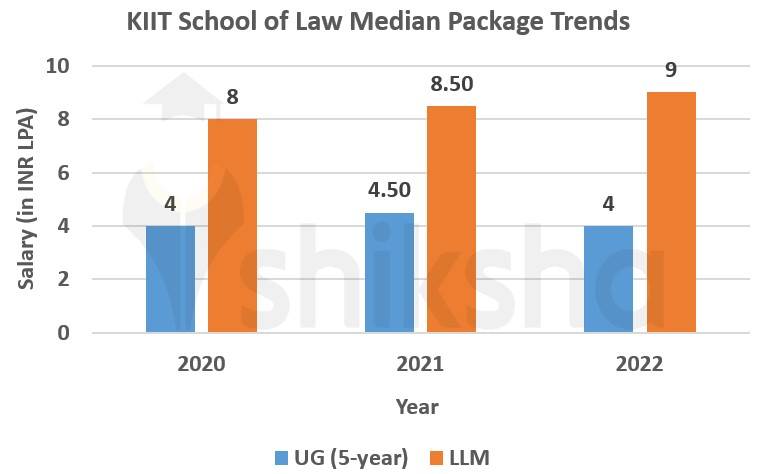 KSOL Placements 2024: Average Package, Median Package, Top Companies
