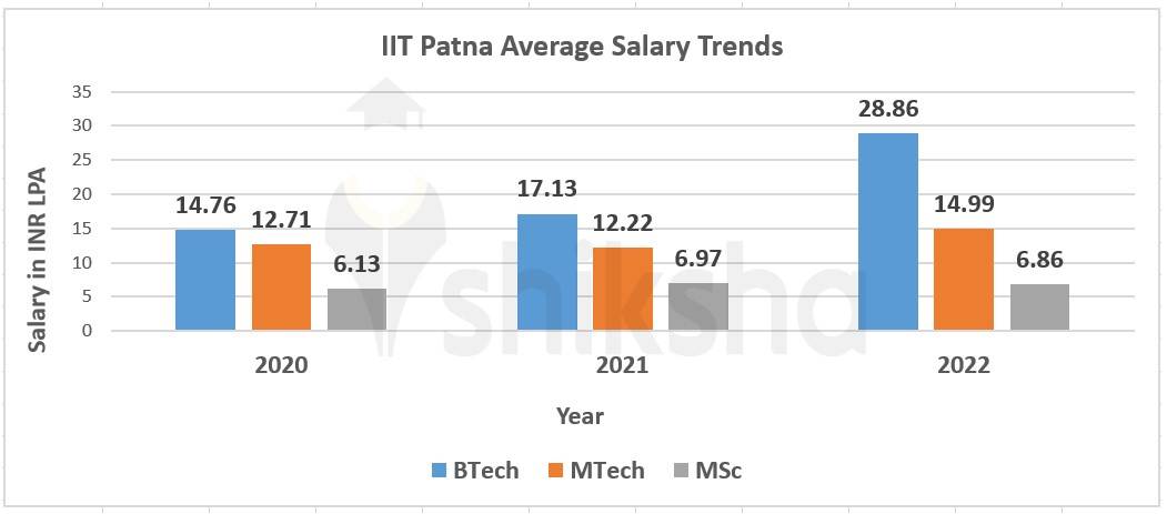 IIT Patna Placements 2024: Highest Package, Average Package, Top Recruiters