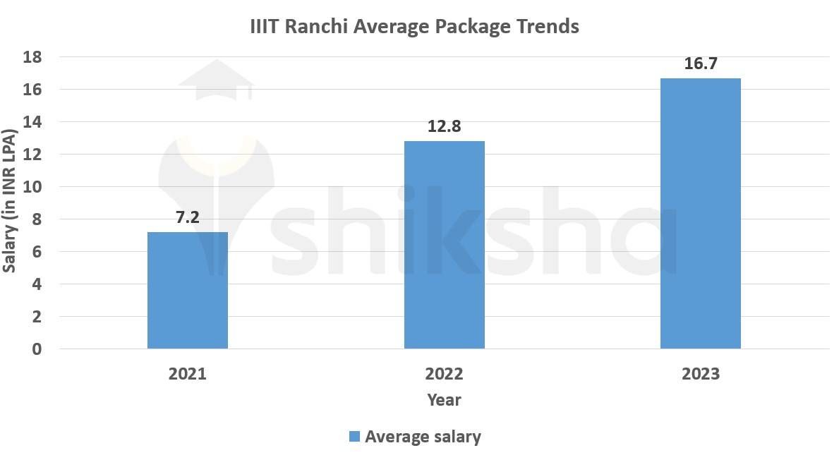 IIIT Ranchi Placements 2023: Highest Package INR 83.38 LPA, Average Package, Top Companies