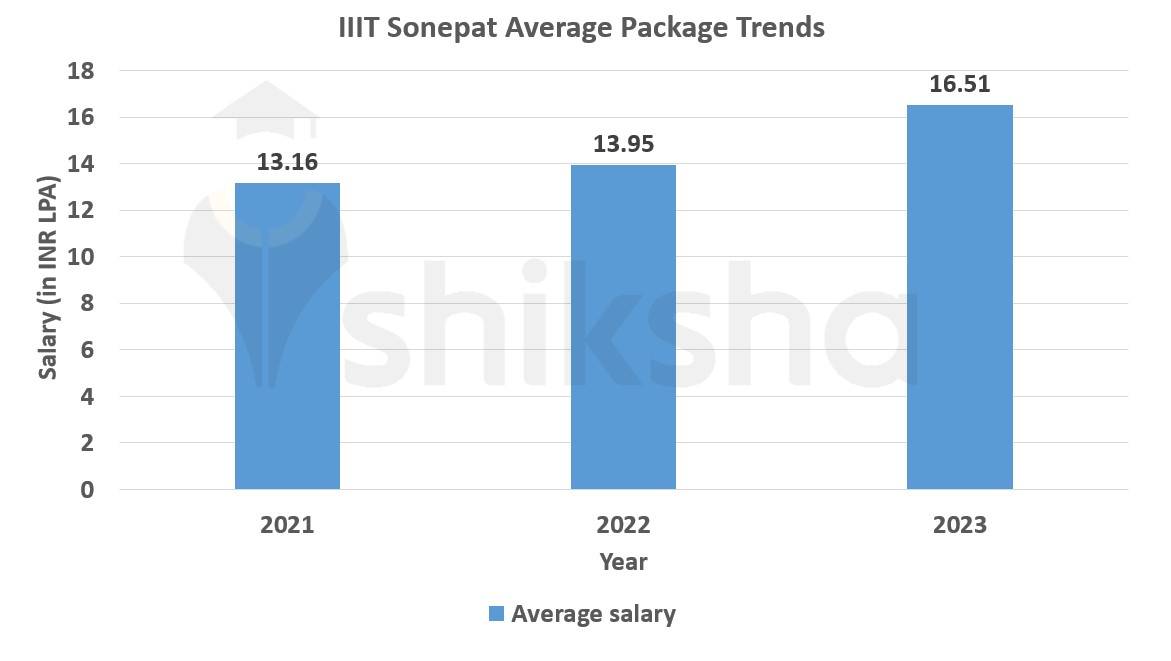 IIIT Sonepat Placements 2023: Highest Package INR 52 LPA, Average ...