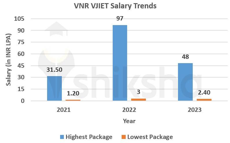 VNR VJIET Placements 2023: Highest Package, Average Package, Top Companies