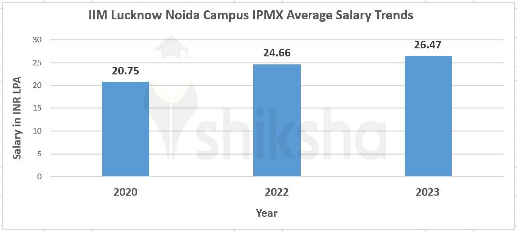 IIM Lucknow Noida Campus Placements 2023: Highest Package, Average ...