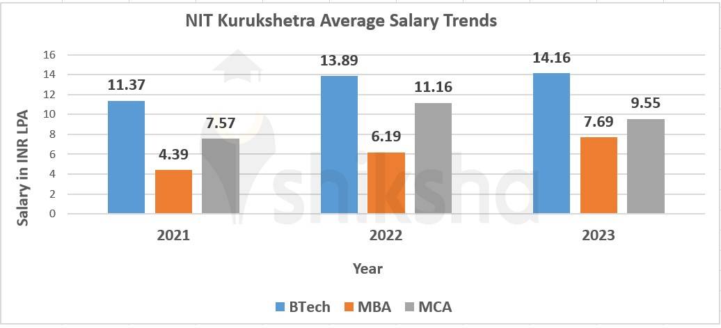 NIT Kurukshetra Placements 2023: Average Package, Highest Package, Offers Made