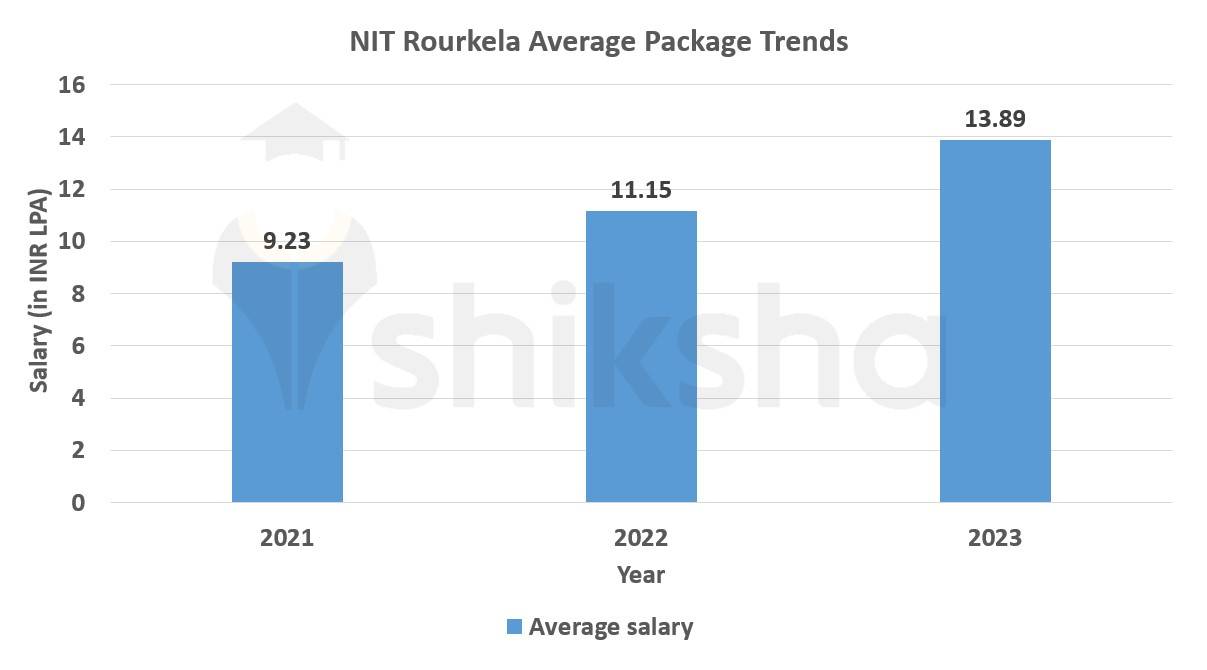NIT Rourkela Placements 2024: Highest Package INR 83.60 LPA , Average ...