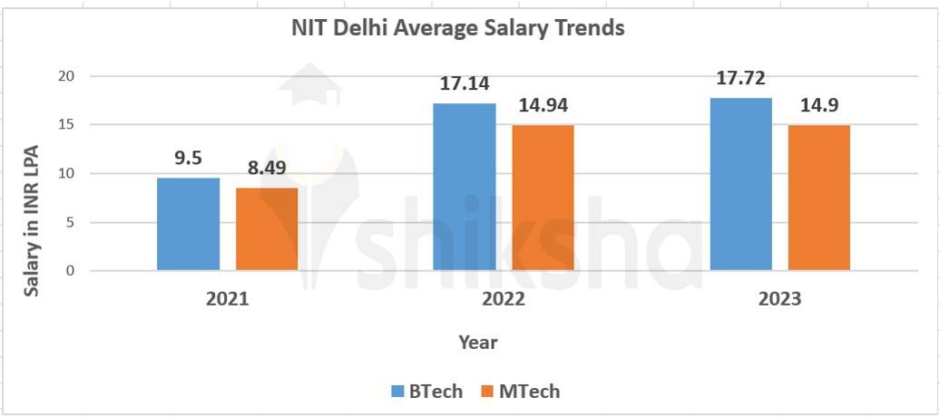 NIT Delhi Placements 2024: Highest Package, Average Package, Top Recruiters