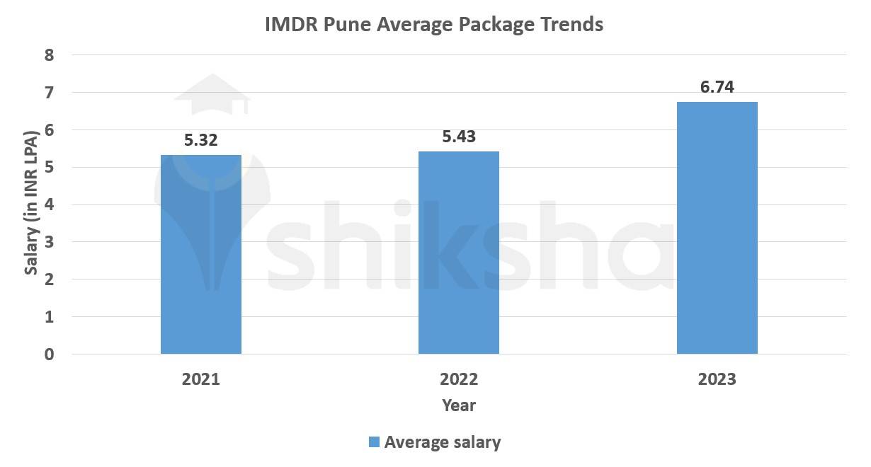 IMDR Pune Placements 2024: Highest Package, Average Package, Top Recruiters