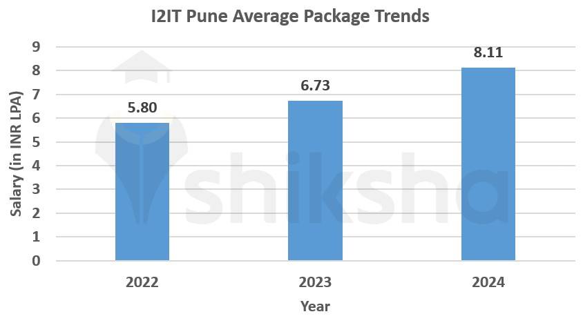 I2IT Pune Placements 2024: Average Package, Highest Package, Top Companies